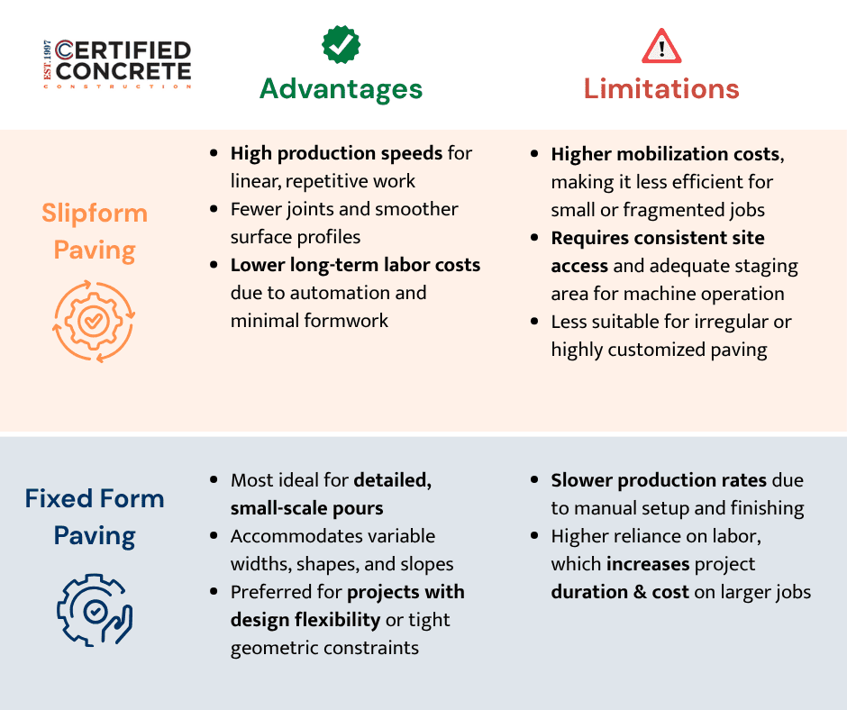 Slipform Paving vs. Fixed Form: Which is Right For Your Project?